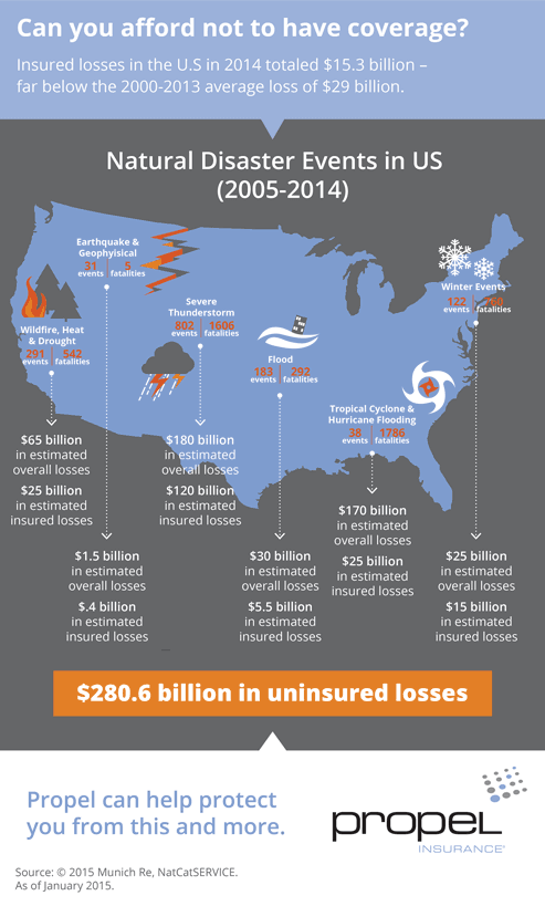 Natural Disasters - Propel Insurance